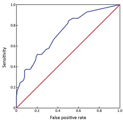 Roc Curve Of Multivariable Regression Analysis Roc Receiver Operating