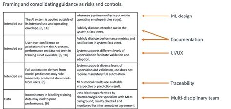 Guide To AI Risk Management In Pharmacovigilane Projects