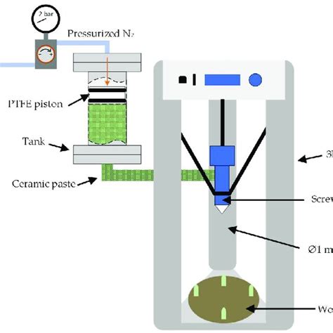 Schematic Representation Of The Experimental Setup Used For 3d Printing