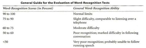 Word Recognition Scores Procedure And Application Baslp Course