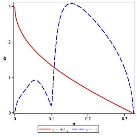 Evolution Of The Scalar Field Versus The Scale Factor For α 2 −1 And