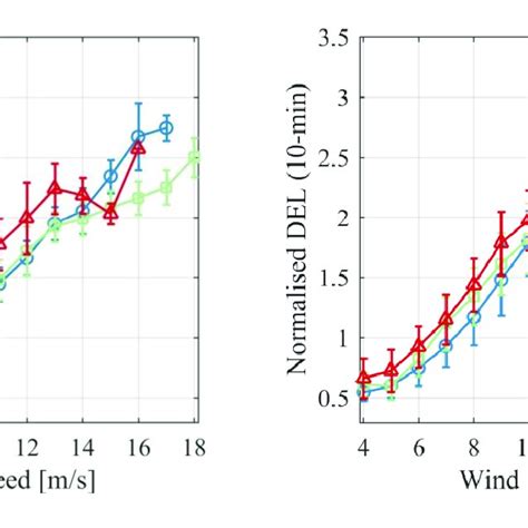 Load Spectrum Of Blade Root Bending Moment In Flap Wise Direction
