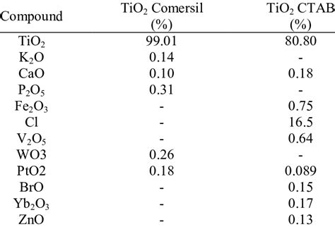 Compound Content Of Commercial Tio 2 And Tio 2 Ctab Download Scientific Diagram