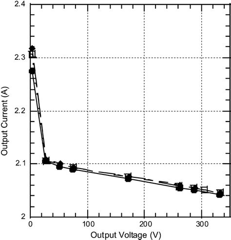 Output Characteristics Of The First Prototype Download Scientific