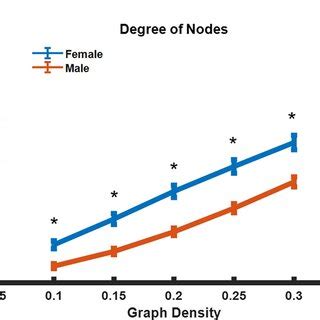 Degree Of Nodes With Significant Sex Differences A Cpu B Posterior Download Scientific