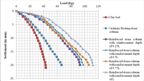 Figire 8 Load Settlement Curves Of Reinforced Stone Columns With