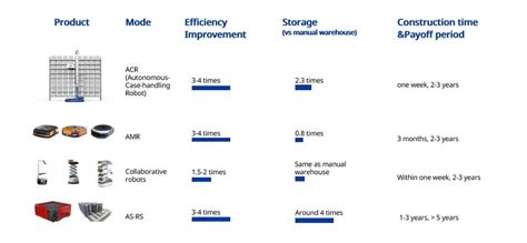 How Autonomous Case Handling Robots Acr Enable Smart Warehousing By Hairobotics Medium