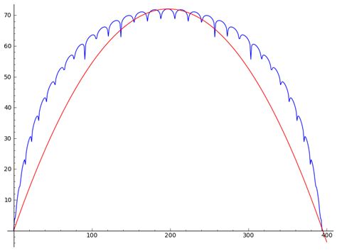 Polynomials Is There An Oscillating Analog Of The Gaussian