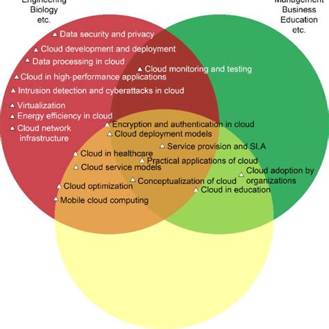 2 Topics And Disciplines Connected With Cloud Computing Research