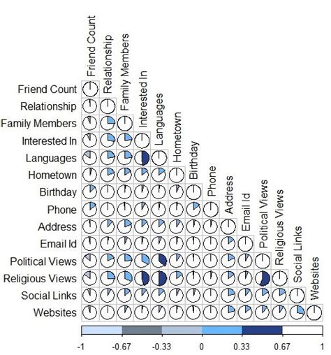 Correlation Among Personal Attributes Download Scientific Diagram