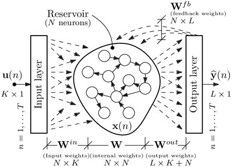 Schematic Diagram Of The Architecture Of An Esn Model Unlike Download Scientific Diagram