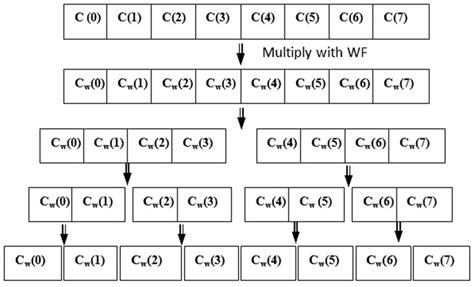 Wavelet Packet Decomposition Using Weighted Dct Coefficients