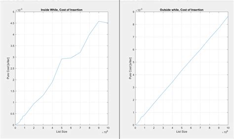Performance Cost Of List Functions In Python Stack Overflow