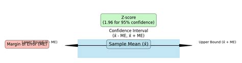 Confidence Interval In Data Science A Complete Guide Emitechlogic