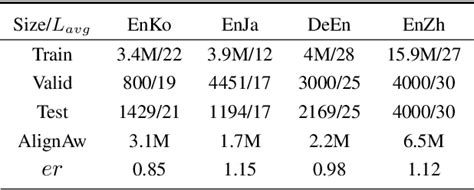 Table 1 From Monotonic Simultaneous Translation With Chunk Wise Reordering And Refinement