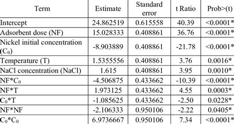 parameters estimates analysis given by regression analysis download
