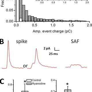 Population Of DCVs Blocked By Ryanodine A Frequency Distribution Of Download Scientific