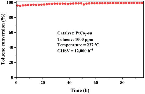 Nitrogen Doped Porous Carbon From Biomass With Efficient Toluene