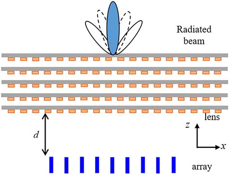 Side View Of The Proposed Multibeam Lens Antenna With The Radiated Beams Download Scientific