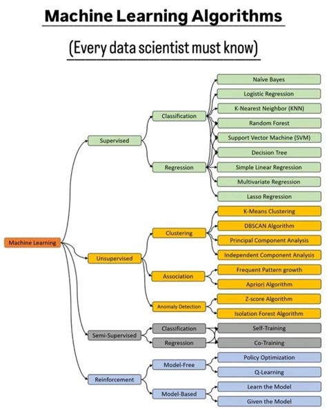 Machinelearning Datascience Artificialintelligence Mlalgorithms