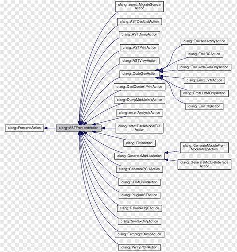 Clang Llvm C Abstract Syntax Tree Gnu Compiler Collection Others