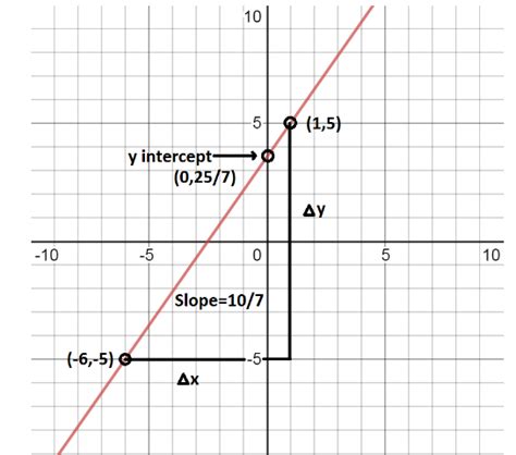 How Do You Graph The Line Containing The Given Pair Of Points And Find The Slope Left