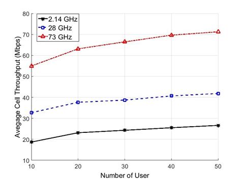 average cell throughput vs number of users download scientific diagram