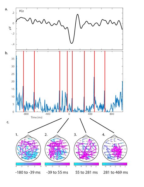 A Waveform For Error Trials Across All Subjects Ms Marks The Time Download Scientific