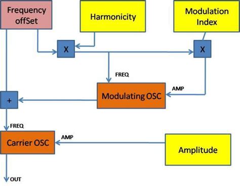 Patch Diagram For Iphone Fm Tilter Download Scientific Diagram
