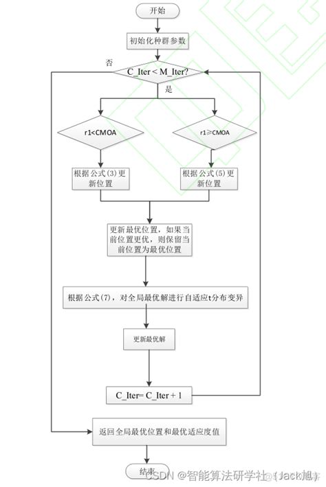 自适应 T 分布与动态边界策略改进的算术优化算法 附代码智能算法研学社jack旭的技术博客51cto博客