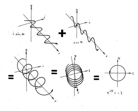 Diagram Of Eulers Identity Rmath