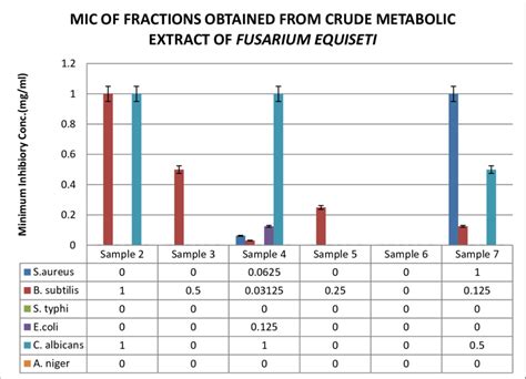 Minimum Inhibition Concentration Of The Fractions Obtained From Crude Download Scientific
