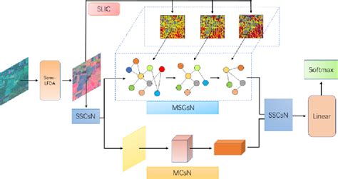 Figure 2 From Cnn Enhanced Multi Scale Graph Attention Network For