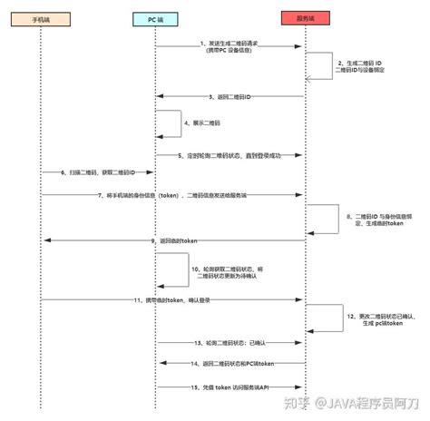 谈一谈二维码扫描登录原理 知乎