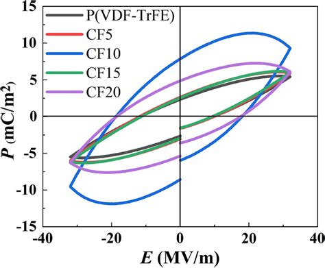 Ferroelectric Hysteresis Loops Of The Pure P Vdf Trfe Film And P Download Scientific Diagram