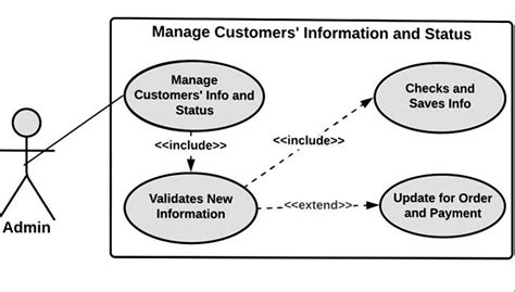 Solved I Need Draw Uml Java Class Diagram For Mangers