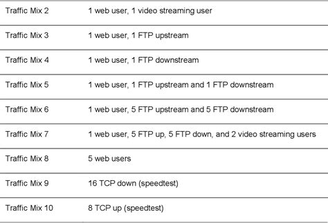 Table 2 From Low Latency DOCSIS Technology Overview Semantic Scholar