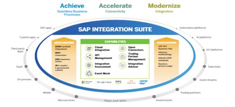 Sap Po Versus Sap Integration Suite Emphasys Pty Ltd Sap S4hana