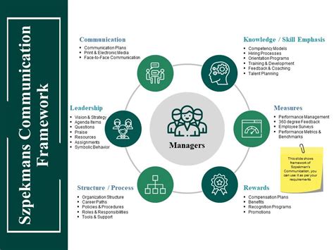 Szpekmans Communication Framework Ppt Powerpoint Presentation Show Visuals