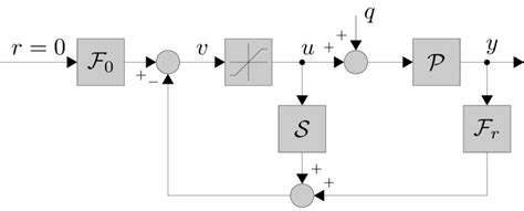 Saturated Dtc Controller Implementation Scheme Download Scientific