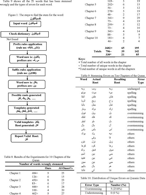 Figure 1 From A Rule And Template Based Stemming Algorithm For Arabic