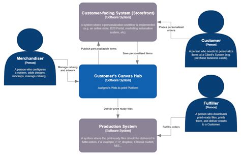 E Commerce Integration Customers Canvas Dev