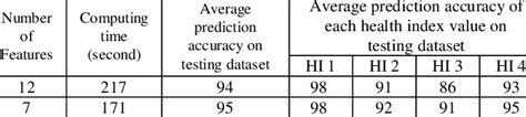 Prediction Result Of Svm With And Without Integrating Correlation Based Download Table