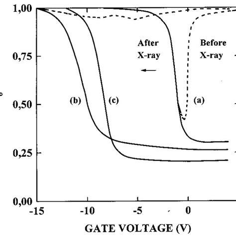 Interface Trap Density Dit As A Function Of Device Gate Area For A