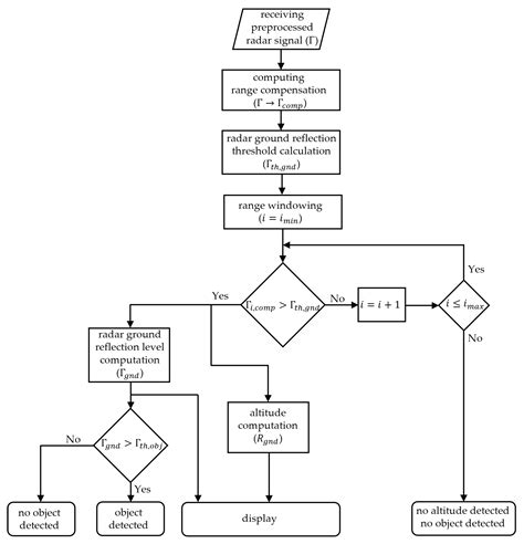 Detection Of The Altitude And On The Ground Objects Using 77 Ghz Fmcw