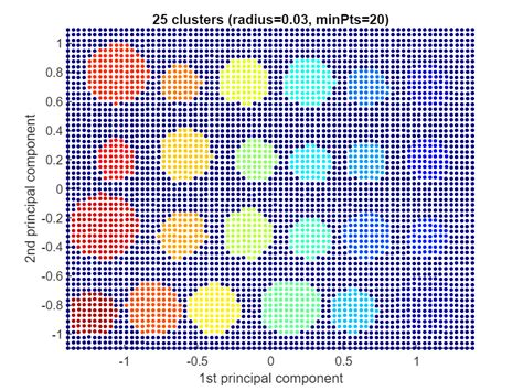 Introducing Classix Fast And Explainable Data Clustering By Stefan Güttel Medium