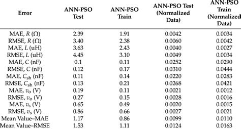 Summary Of The Results Of The Final Proposed Ann Pso Network
