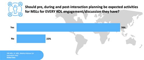 Msl Professionals Reveal The Impact Of Kol Engagement The Msl