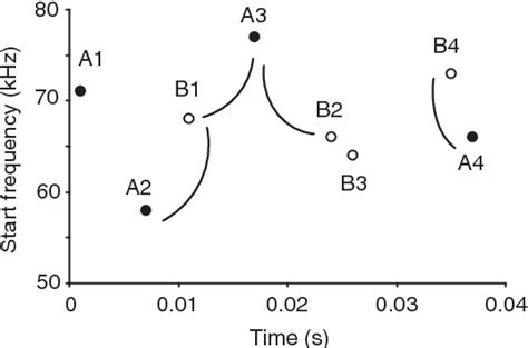 Figure From Adaptive Echolocation Behavior In Bats For The Analysis Of Auditory Scenes