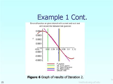 Secant Method Secant Method Derivation Newtons Method 1